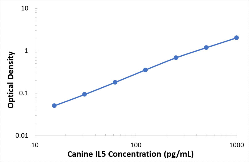 Buy Canine ELISA Kits | Canine ELISA Kits Online - ABclonal