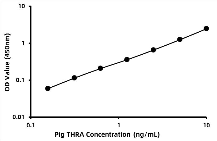 Pig Thyroid hormone receptor alpha (THRA) ELISA Kit-기타 ELISA 키트 - ABclonal
